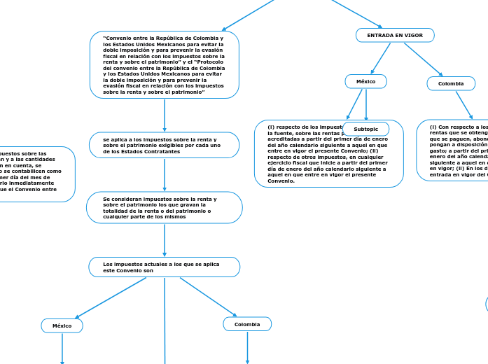 CDI APLICABLES A COLOMBIA - Mind Map